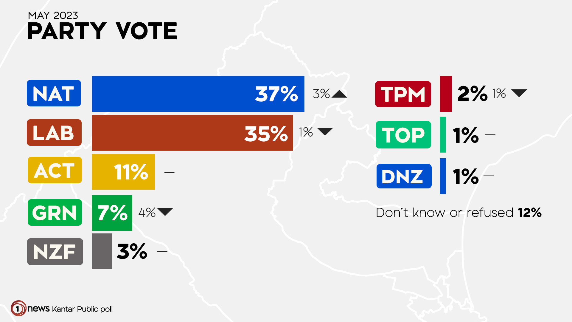 Poll: National, ACT have numbers to govern, Luxon lags in preferred PM