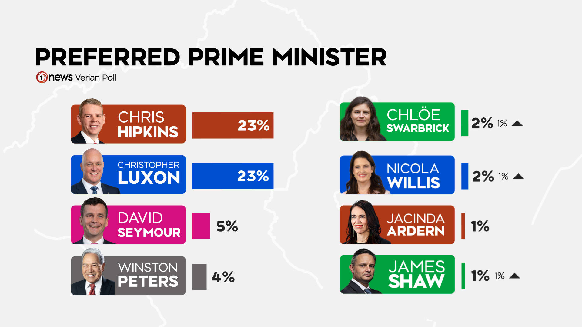 Poll: National, ACT, retain slender advantage in path to power