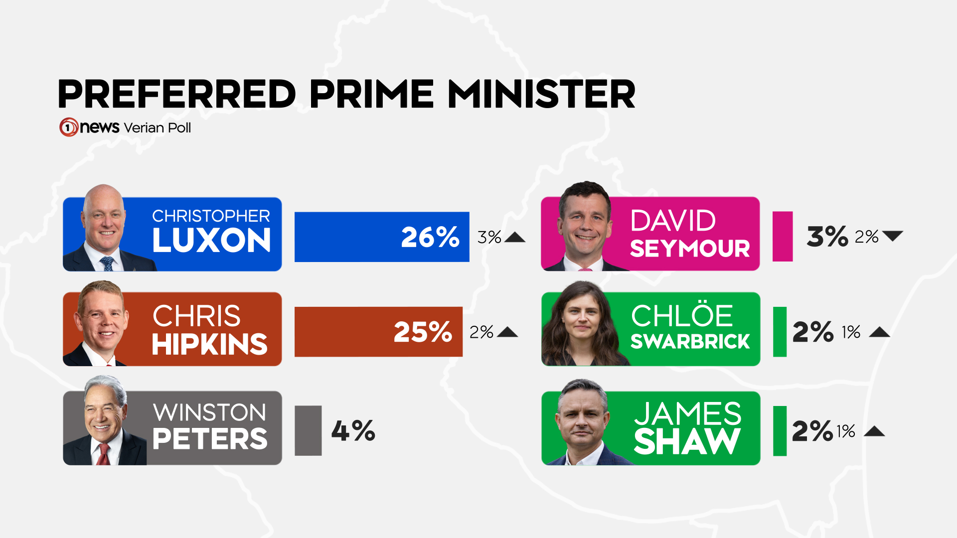 Poll: 'Just being me' - Why Christopher Luxon thinks he's on the up