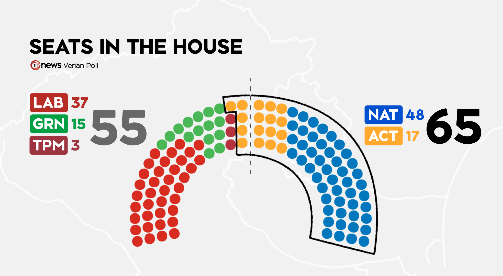 Poll: Labour dips to just 29%, National, ACT on course for win